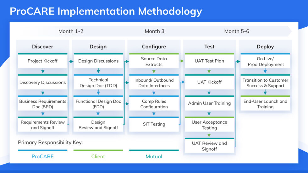 ProCARE Implementation Methodology - Physician Compensation Strategy